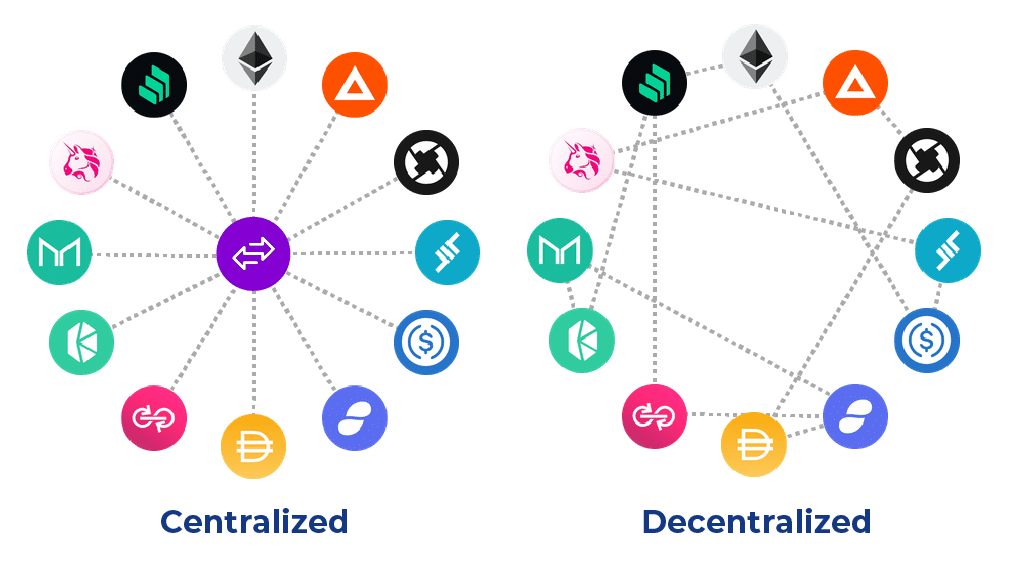 What Is a DEX in Crypto? Decentralized Crypto Exchange Guide